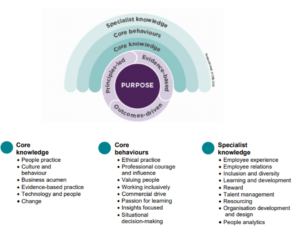CIPD Profession Map 2020 | CIPD Profession Map Explained
