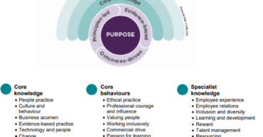 CIPD Level 5 - CIPD Assignment Help