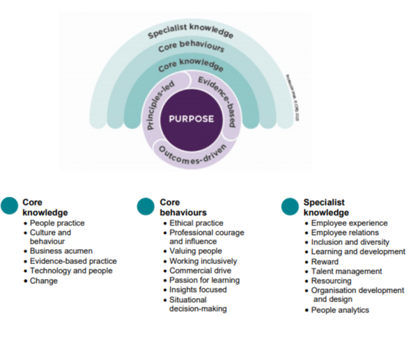 CIPD Profession Map 2020 | CIPD Profession Map Explained