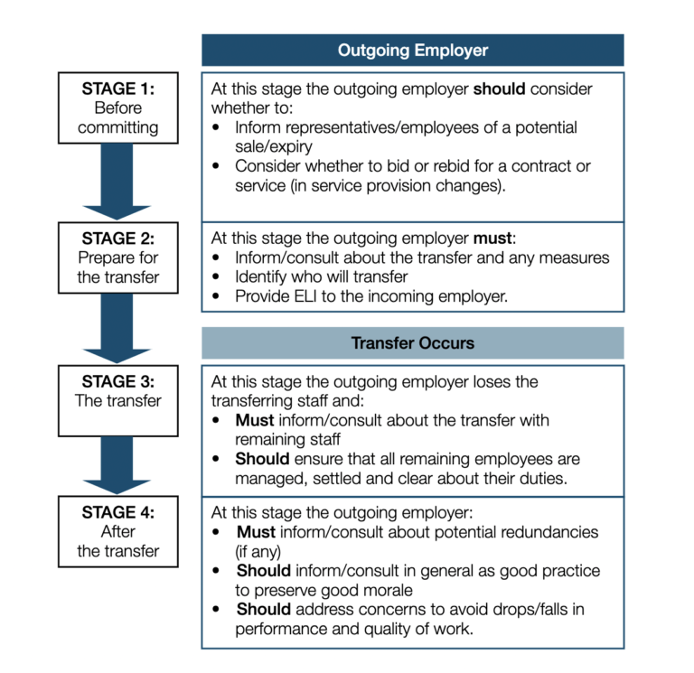 TUPE Process UK 2018 - 2022| TUPE Process Flow Chart